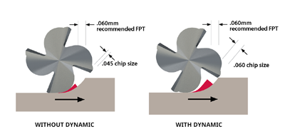 Công nghệ Dynamic Motion trong Mastercam 2020 – FOCUSTECH